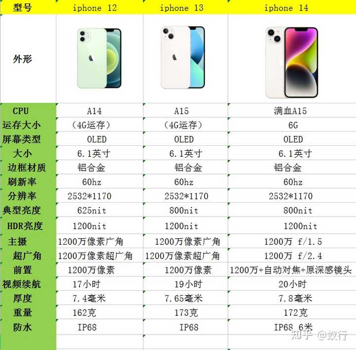 iPhone 12、iPhone 13、iPhone 14 的主要区别是什么？ - 知乎