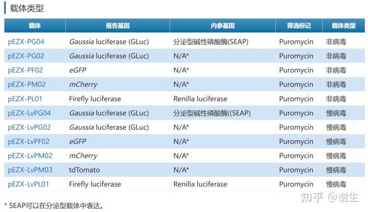已知启动子序列怎么预测转录因子呢？ - 知乎