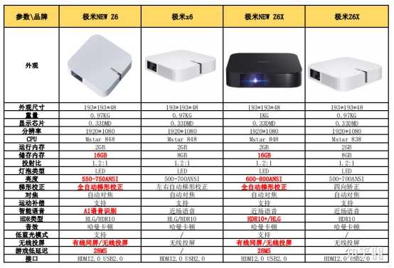 极米NEW Z6和NEW Z6X、Z6X有什么区别？ - 知乎