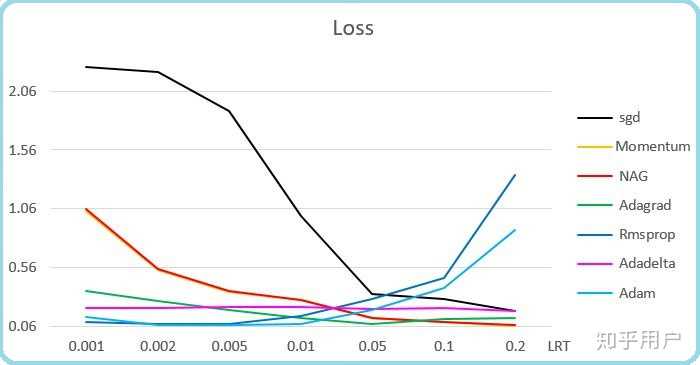 loss非常大一直不下降，val_loss几十徘徊是为什么？ - 知乎
