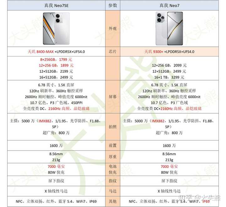 定价相差300元，真我Neo7SE和真我Neo7有何区别？怎么选？ - 知乎