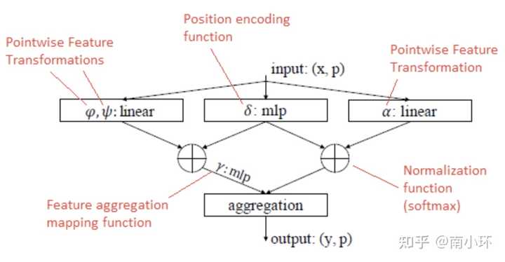 如何评价Point Transformer 和Point Cloud Transformer？ - 知乎