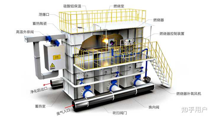 三室RTO设备的基本结构和工作原理是什么？ - 知乎