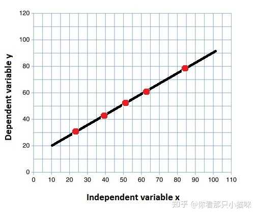 回归中R2为负有什么含义？ - 知乎
