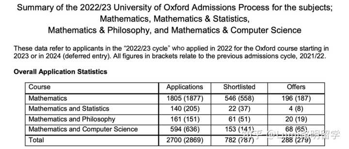 如何看待2022Fall Oxford数学系的offer发放情况？ - 知乎