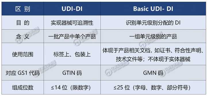 欧盟EUDAMED数据库中的UDI-DI与Basic UDI-DI，有什么不同？ - 知乎