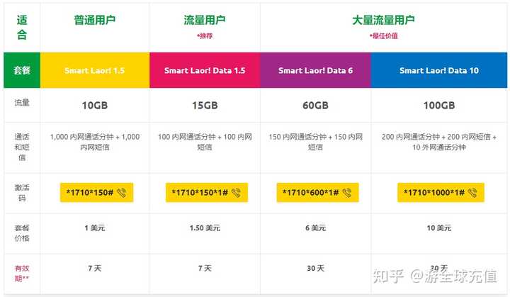 柬埔寨Smart手机卡话费充值怎么充、流量套餐有哪些？ - 知乎