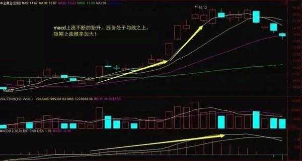 股票技术分析：MACD指标的DEA线和股价顶背离是什么意思？ - 知乎