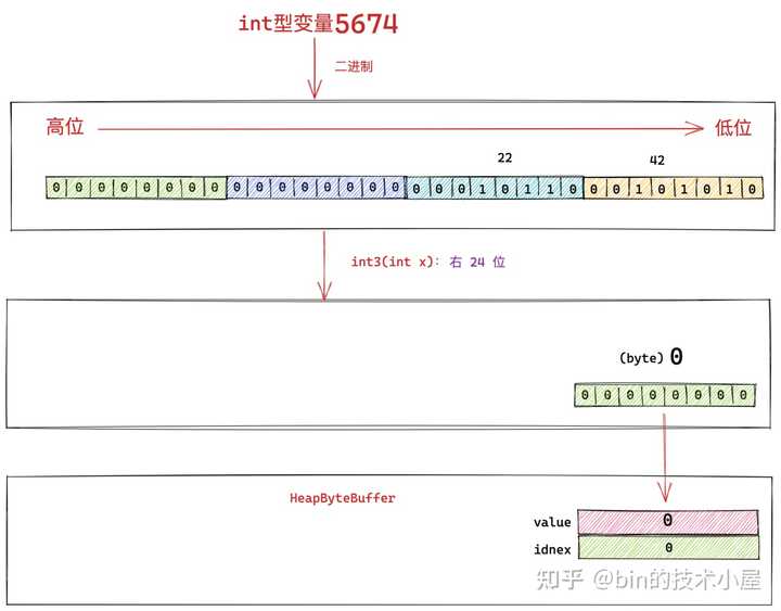 Java 中为什么要用 ByteBuffer 代替 byte 操作字节数据？ - 知乎