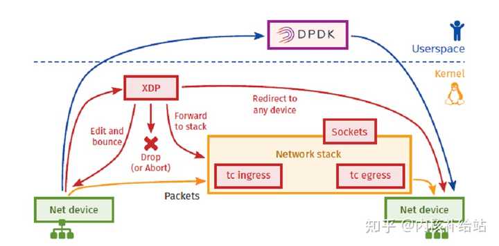 微软将 Linux XDP 项目引入 Windows ，带来高性能网络，对此你有哪些期待？ - 知乎