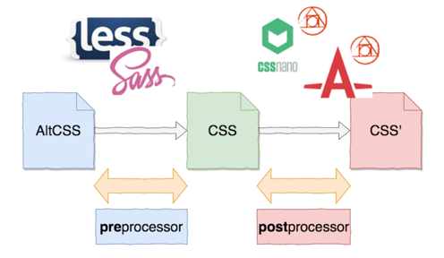 各位前端大神能不能通俗的说一下PostCSS到底能做什么？对于手写css的优势在哪？ - 知乎