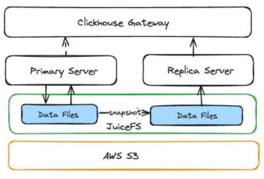如何在 ClickHouse 中创建索引？ - 知乎