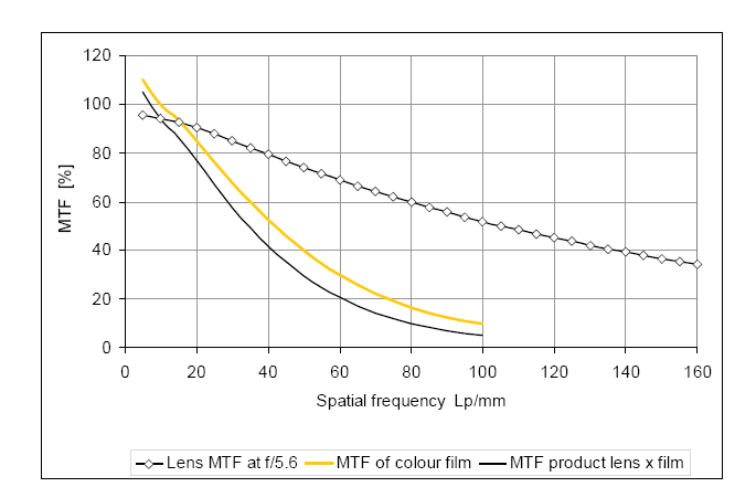 请问这个MTF图线应该怎么理解。？ - 知乎