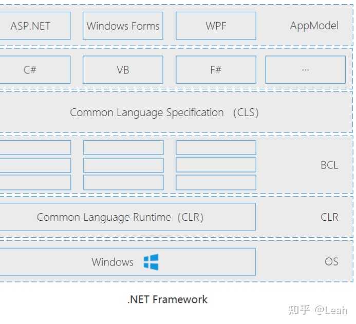 .net,.net.core.asp.net,net.framework有什么区别? - 知乎