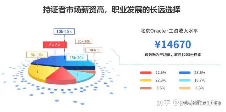 Mysql的ocp和oracle的ocp哪个含金量高,比较好呢? 知乎