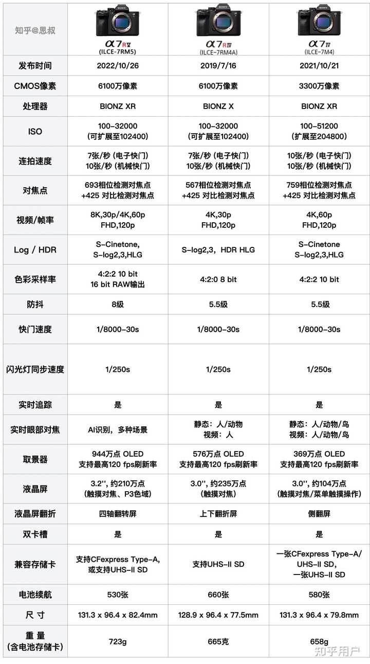 只拍照，A7R5，A7M4，A7R4怎么选？ - 知乎