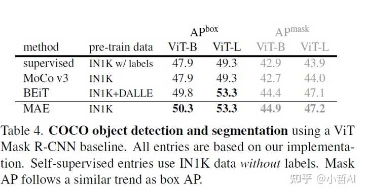 如何评价何恺明等关于Masked Autoencoder的新作? - 知乎