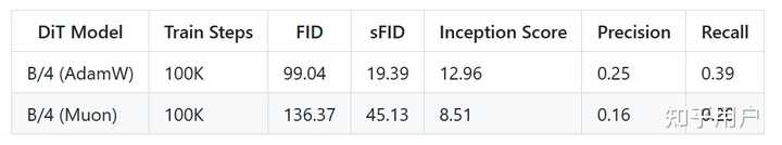 你有没有把AdamW换成Muon?为什么？ - 知乎