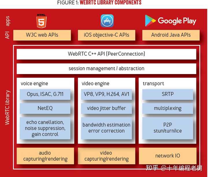 音视频通信为什么需要选择 WebRTC？ - 知乎