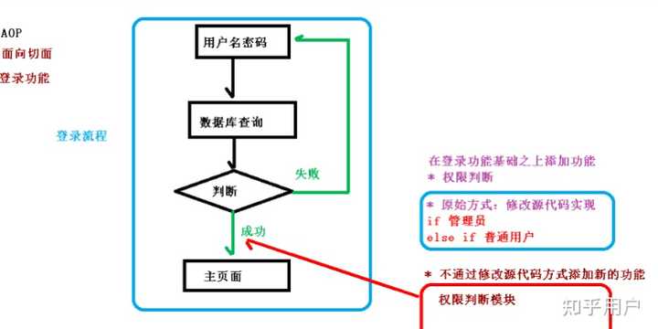 什么是 AOP，AOP 的作用是什么？ - 知乎