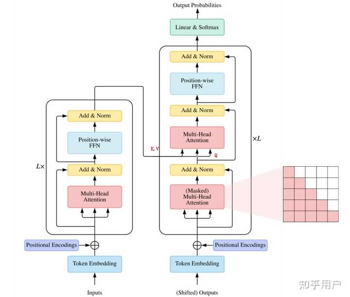 transformer decoder里的K和V为什么要用encoder输出的K和V? - 知乎