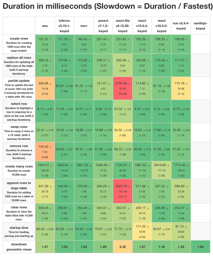 为什么inferno.js这么快？ - 知乎