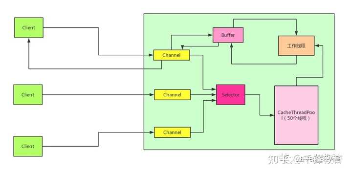 Java 中 Bio、nio、aio 有什么区别？ 知乎