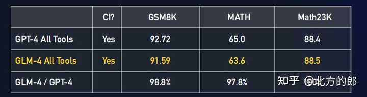 如何看待智谱AI发布GLM4？国产大模型与GPT-4更加接近了吗？ - 知乎