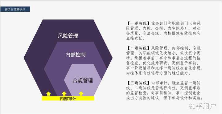 内控和内审有什么区别？ - 知乎