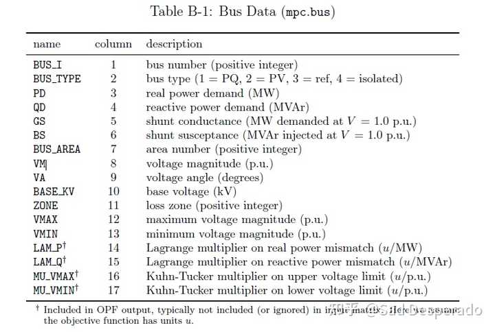 请问matpower的case 里的每个值代表的是什么（如图）？ - 知乎