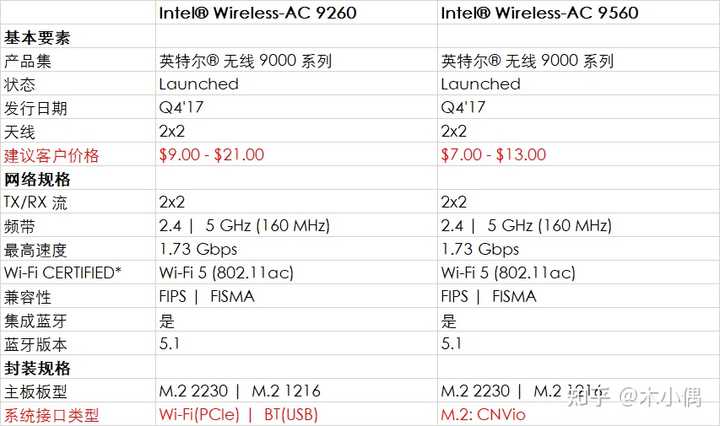 Intel 9260 AC与9560怎么样？ - 知乎