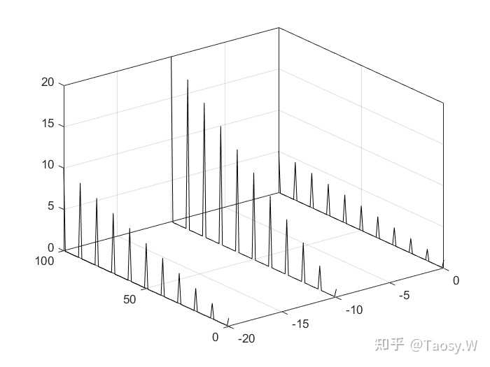 请问用matlab怎么出这种类似origin的3d瀑布图？ - 知乎