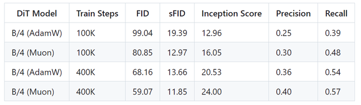 你有没有把AdamW换成Muon?为什么？ - 知乎