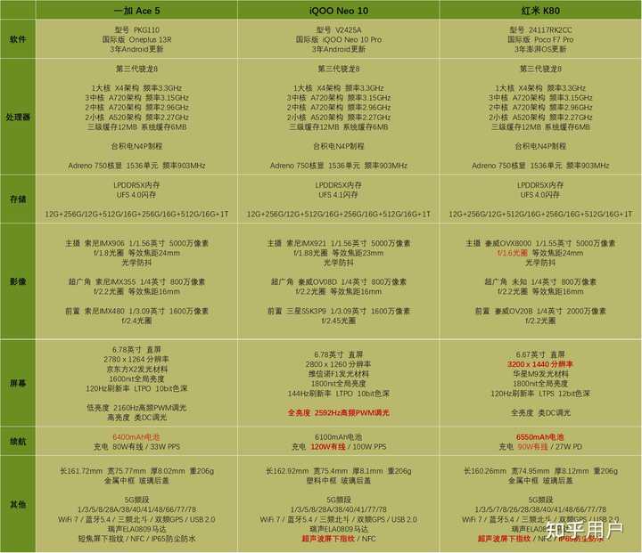 预算在2000元左右，红米K80、iQOO Neo10和一加Ace5该怎么选择更合适呢？ - 知乎