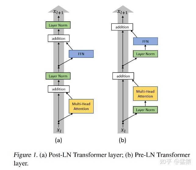 Transformer框架中的add&norm中的norm是什么样的归一化？ - 知乎