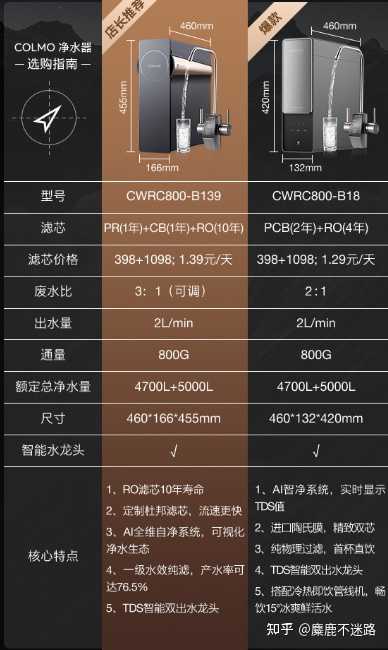 colmo净水器b17和b18 b139 选择困难?值得购买吗？ - 知乎
