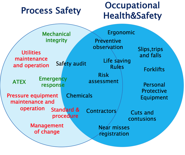 工艺安全与职业安全的区别在哪里？ - 知乎