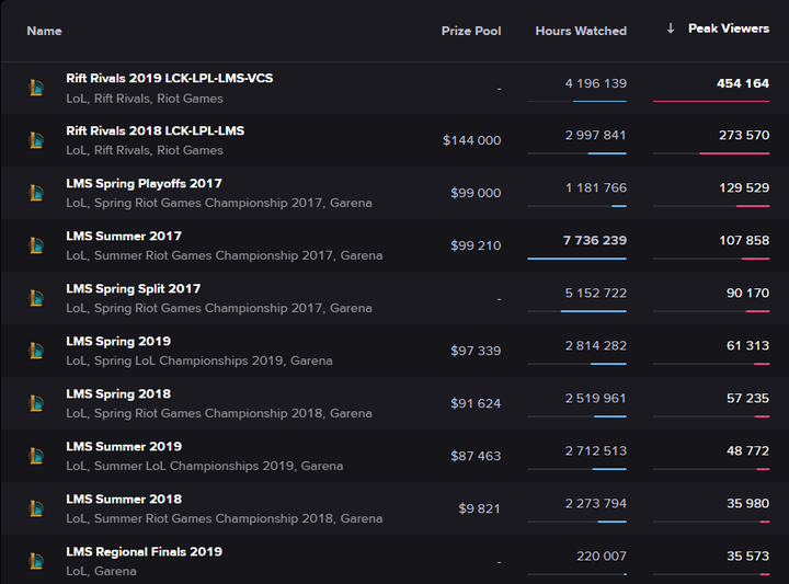 LCS 和 LMS 赛区是怎么从世界级赛区逐步滑落到无人问津的？ - 知乎
