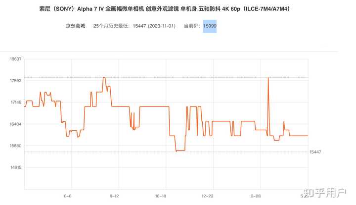 2024年618索尼A7M4会降到多少钱？ - 知乎