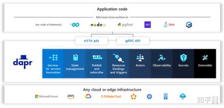 如何评价微软的微服务构建框架Dapr？ - 知乎