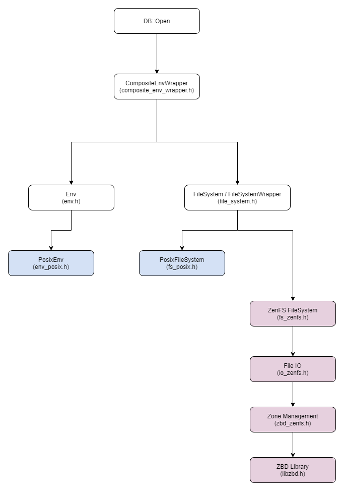 如果只有随机写需求，LevelDB/RocksDB/TerarkDB哪个最合适？ - 知乎