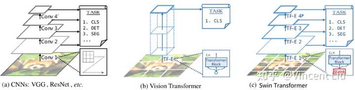 如何理解 Swin Transformer 和 Vision Transformer不同任务上的差异？ - 知乎