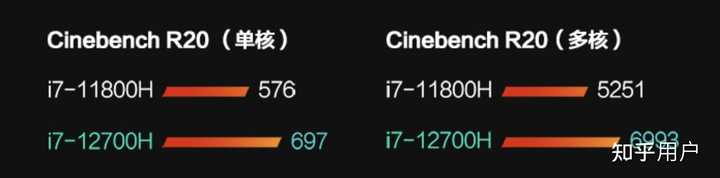 12代酷睿i5-12500H相较于AMDR5-5600H提升了多少？ - 知乎