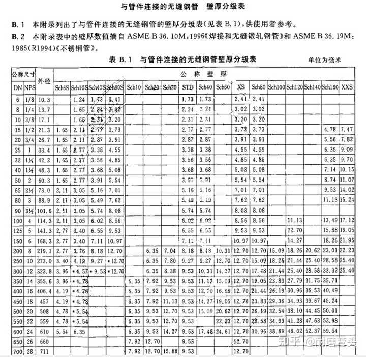 GB/T12459-2017钢制对焊管件类型与参数，标准中对壁厚的规定是什么？ - 知乎