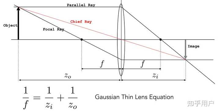focus distance与focal length的区别？ - 知乎