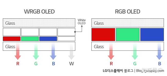 QD-OLED是OLED的天花板吗？和普通OLED有什么不同？ - 知乎