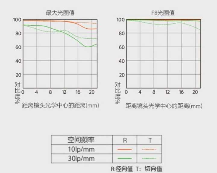 佳能的EF50 1.2怎么样，听说全开肉、对焦慢、紫边重，还值得买吗? - 知乎
