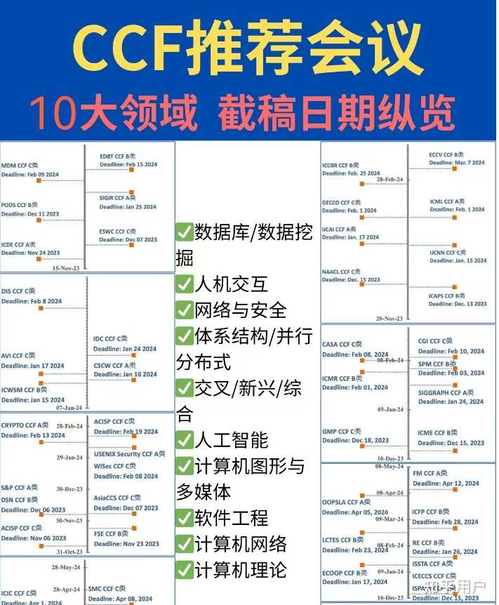 发一篇ccfa ccfb 顺利的话，从开始准备到最后中稿需要花多长时间呢？ - 知乎