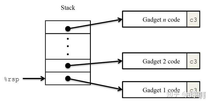 no-stack-protector为何能加速C++程序？ - 知乎