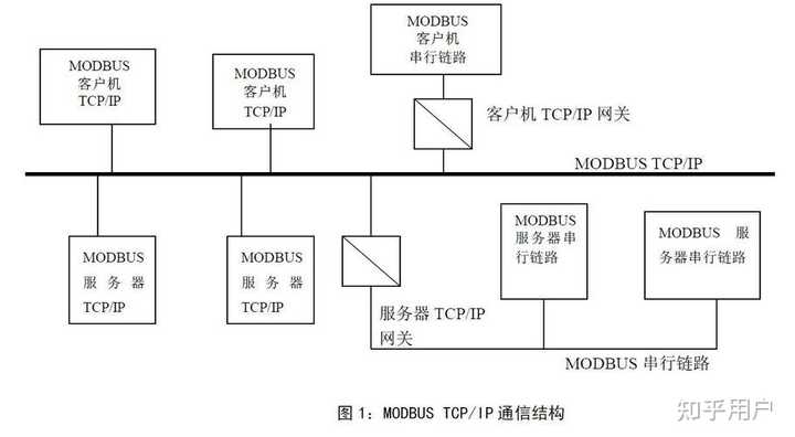 Modbus 协议有哪些应用场景？ - 知乎